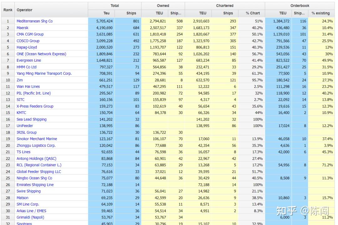 船司排名Alphaliner TOP 100 - 知乎