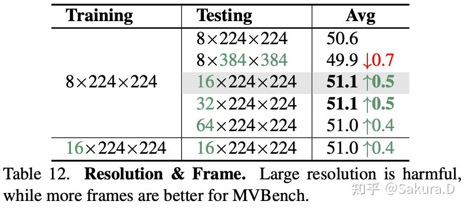 [CVPR2024 Highlight] MVBench多模态视频理解能力的全面评测 - 知乎