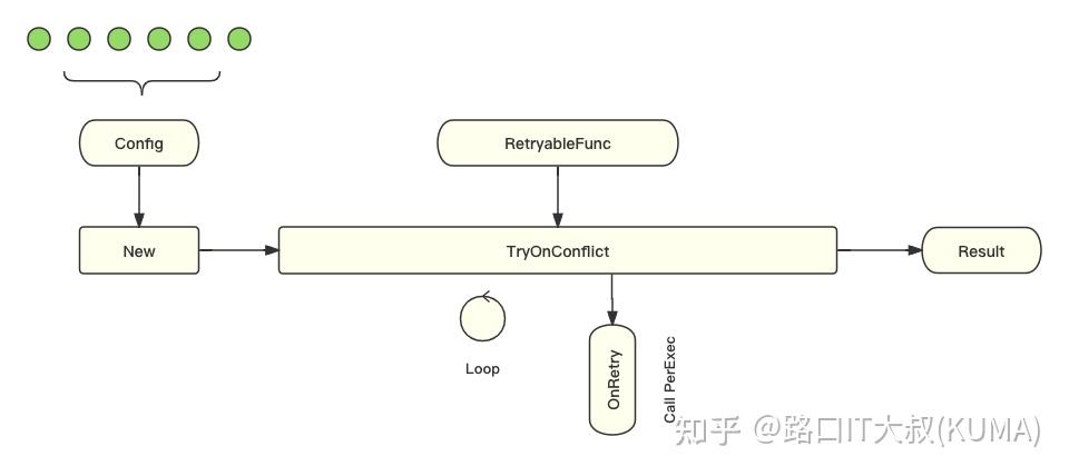 一次不够，就再试一次：用Retry，让Golang函数重试轻而易举的轻量级神器 - 知乎
