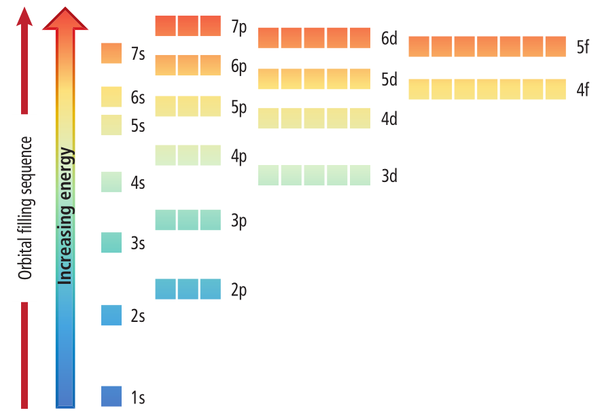核外电子排布（电子组态、构造原理、泡利不相容原理、洪特规则、价层电子、电子式）（十一） - 知乎