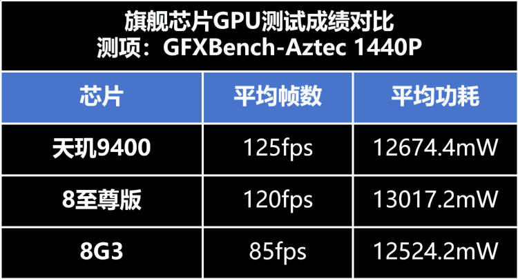 天玑9400搭载最强GPU，游戏体验第一档 - 知乎