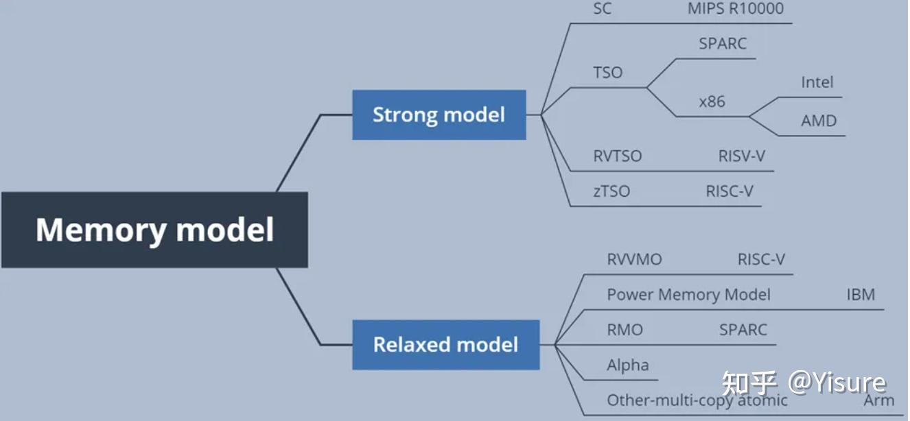 一文读懂Memory consistency model (内存模型) - 知乎