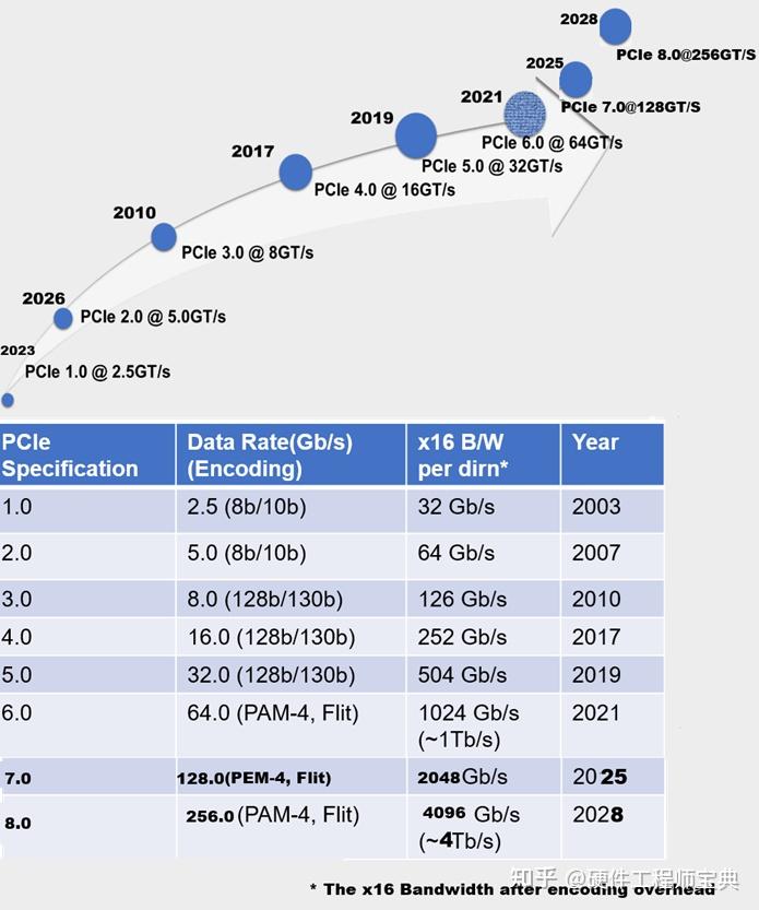 PCIe从入门到精通之一：综合简介 - 知乎