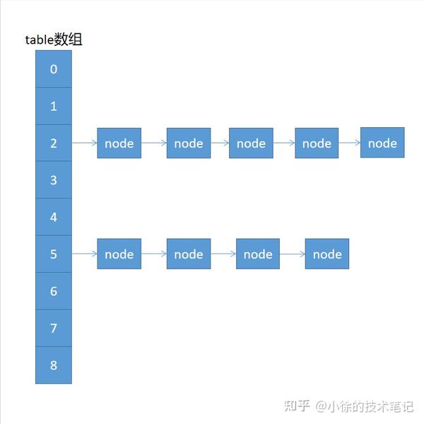 面试官：谈谈你对hashmap的理解 知乎