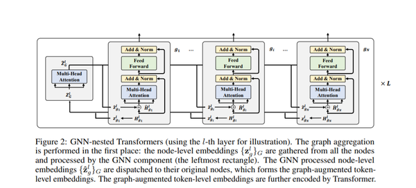 GNN + Transformer = GraphFormers - 知乎