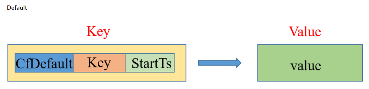 TinyKV-Project1,4 基于LSM实现MVCC，分布式事务 - 知乎