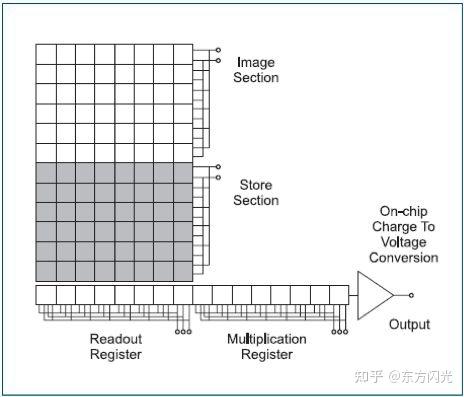 光电探测器PMT、APD、CCD、CMos、ICCD、EMCCD - 知乎