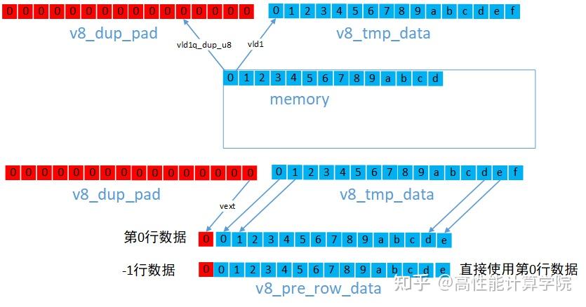 CPU优化技术 - NEON 开发进阶 - 知乎