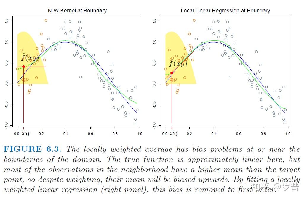 统计学习笔记——第六章：核平滑方法（Kernel Smoothing Methods） - 知乎