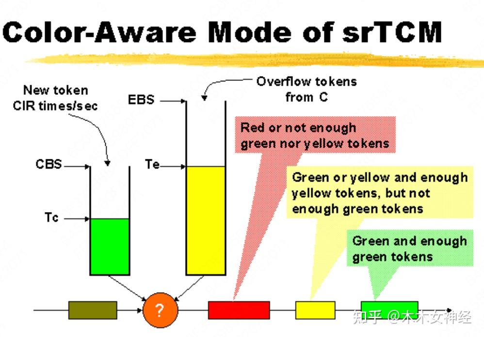 QoS那些事之流量限速技术 - 知乎