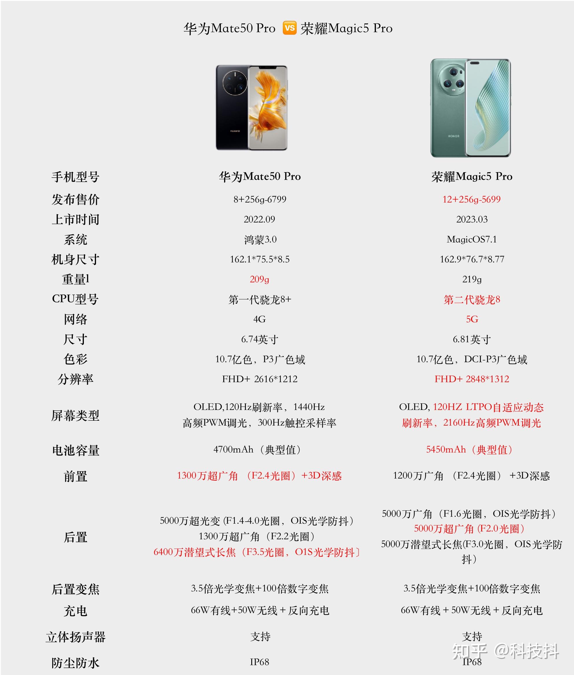 2023年，荣耀Magic5 Pro和华为Mate50 Pro哪款手机更值得购买 - 知乎