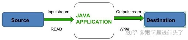 详解java Io流，细看这些流都是做什么用 知乎