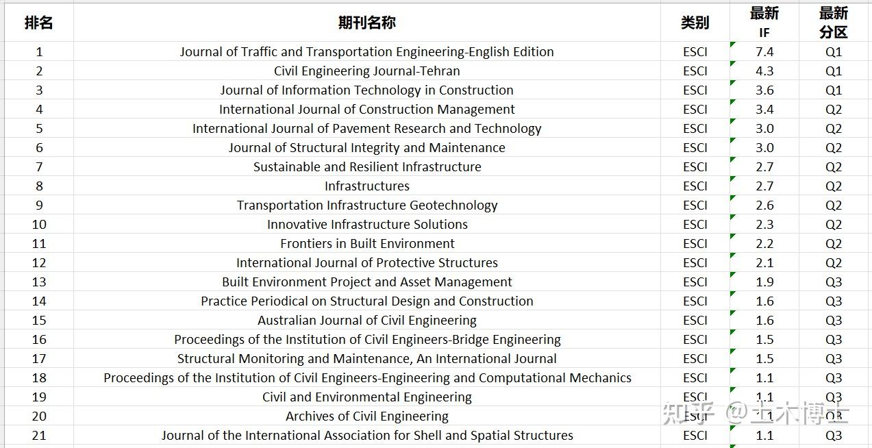 2024土木最新SCIE和ESCI期刊影响因子、分区 - 知乎