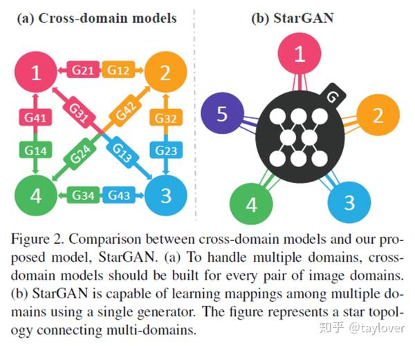 StarGAN学习笔记（八） - 知乎
