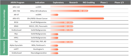 蛋白质降解/PROTAC先驱—Arvinas, Inc. - 知乎