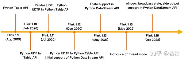 Pyflink入门实践（一） All You Need To Know About Pyflink 知乎 