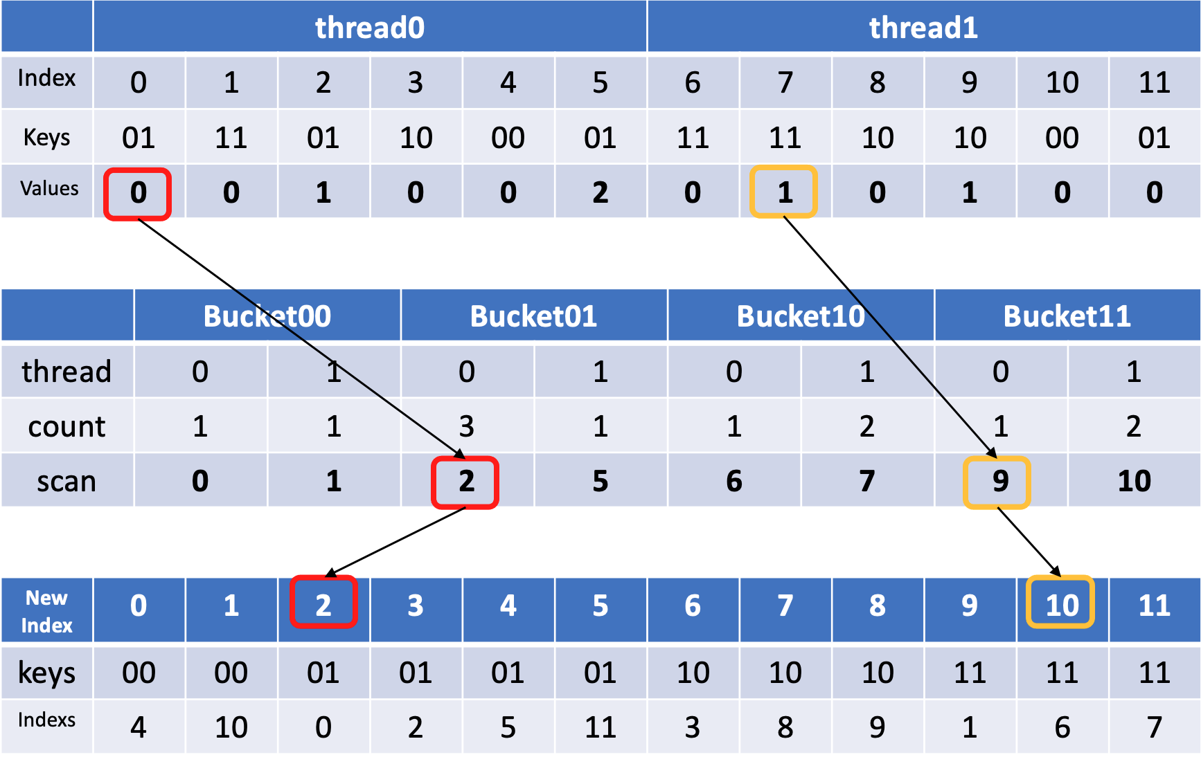 CUDA中的radix sort算法 - 知乎