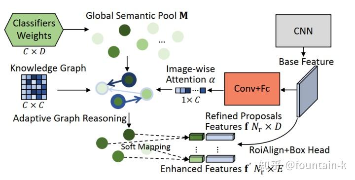 Reasoning-RCNN: Unifying Adaptive Global Reasoning - 知乎