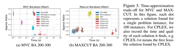 Learning Combinatorial Optimization Algorithms over Graphs(强化学习+图神经网络 ...