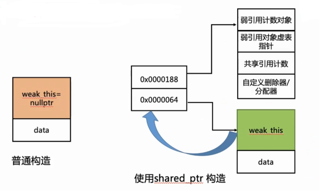 C++ 智能指针详解（二）——shared_ptr与weak_ptr - 知乎