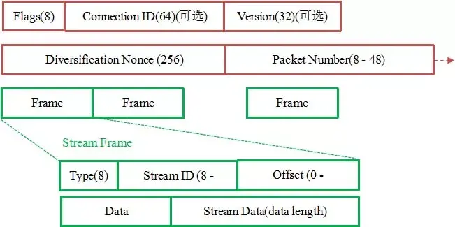 科普：QUIC协议原理分析 - 知乎