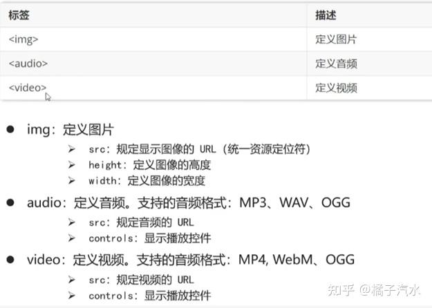 Java Web 学习 Html（3） 知乎