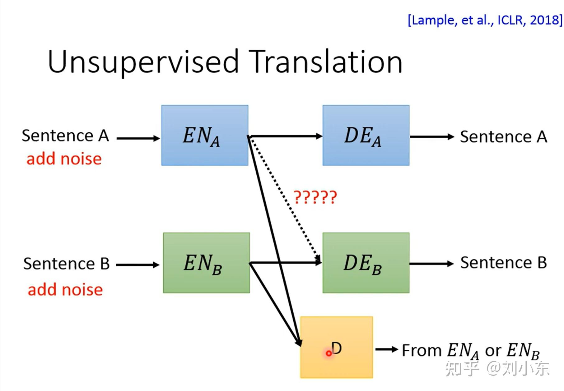 人类语言处理（李宏毅，text style transfer） - 知乎