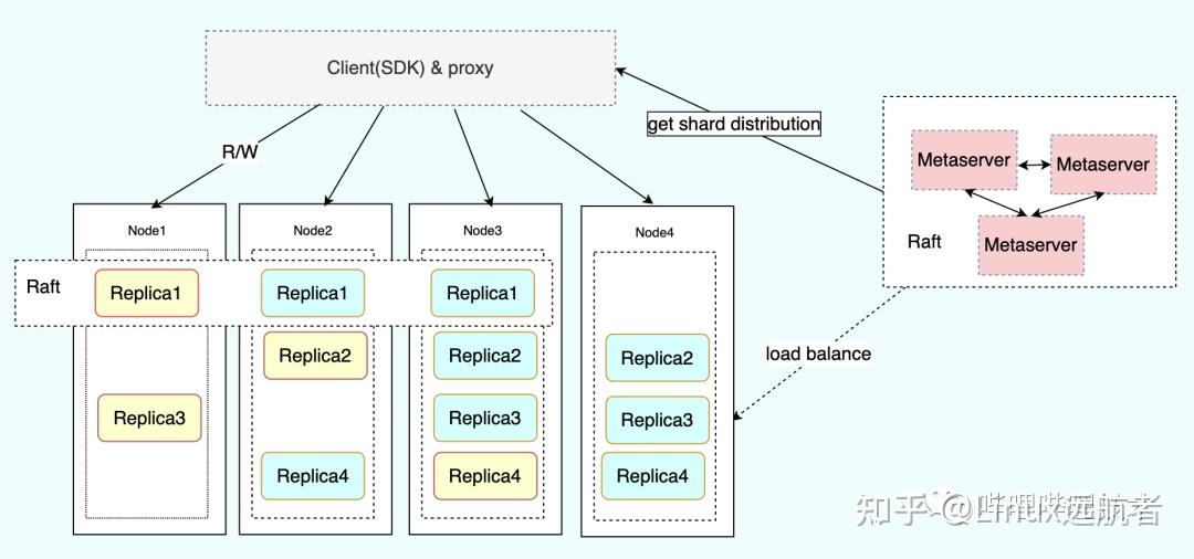 一文看遍各大互联网公司的分布式KV系统概述 - 知乎