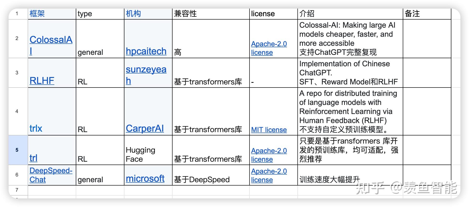 【openllm 002】chatpixiu项目正式启动 我收集了25 开源chatgpt平替项目,6 Chatgpt训练框架! 知乎