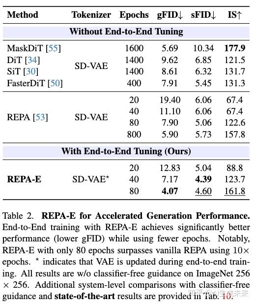 45倍加速+最新SOTA！VAE与扩散模型迎来端到端联合训练：REPA-E让VAE自我进化！ - 知乎