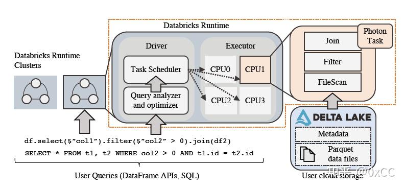 论文阅读笔记：Photon: A Fast Query Engine for Lakehouse Systems - 知乎