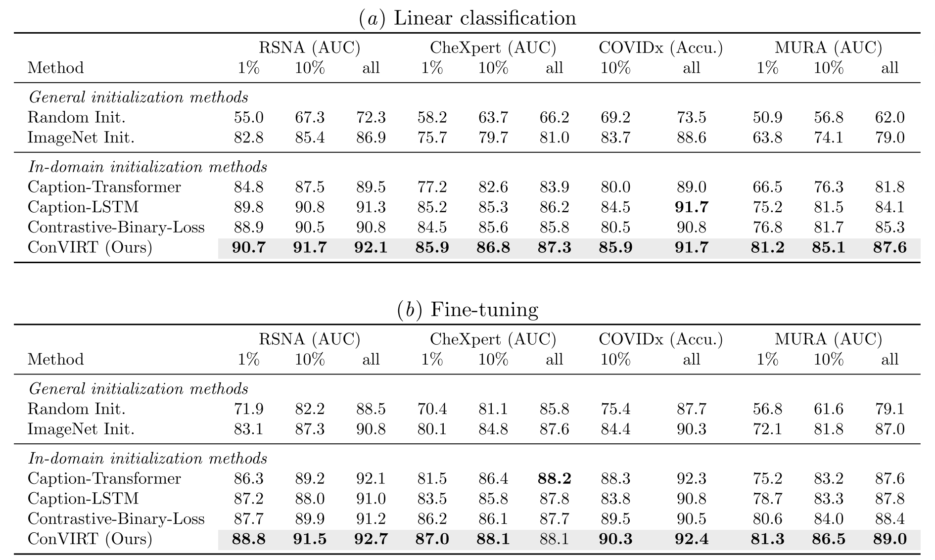 [论文笔记]ConVIRT: Contrastive Learning of Medical Visual Representations ...
