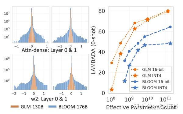 论文阅读-GLM-130B：一种开放的双语预训练模型（2023） - 知乎