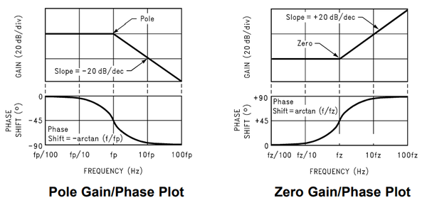 伯德图Ⅰ：怎么理解伯德图Bode Plot - 知乎