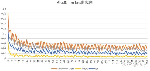多目标loss优化在开源数据实验一(uncertainty weight、GradNorm） - 知乎