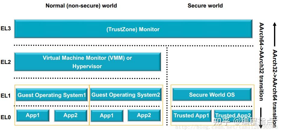 带你了解ARMv8-AArch64简介（超详细） - 知乎