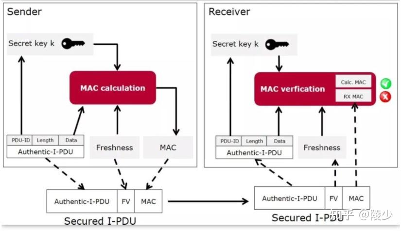 一文读懂AUTOSAR SecOC - 知乎