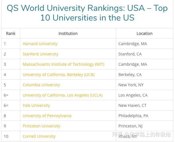 重磅！QS发布2020美国大学最新排名，UCLA与Yale并列第6，JHU排名不及NYU！ - 知乎