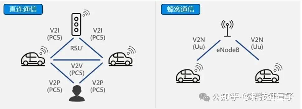 C-V2X vs DSRC：车联网技术标准之争 - 知乎
