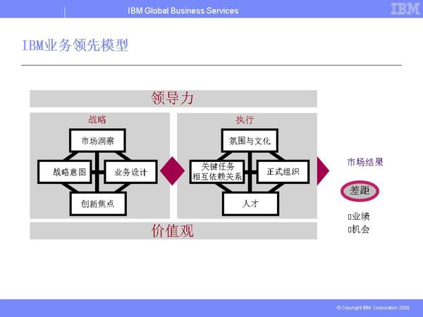 BLM模型（PPT） - 来自IBM - 知乎