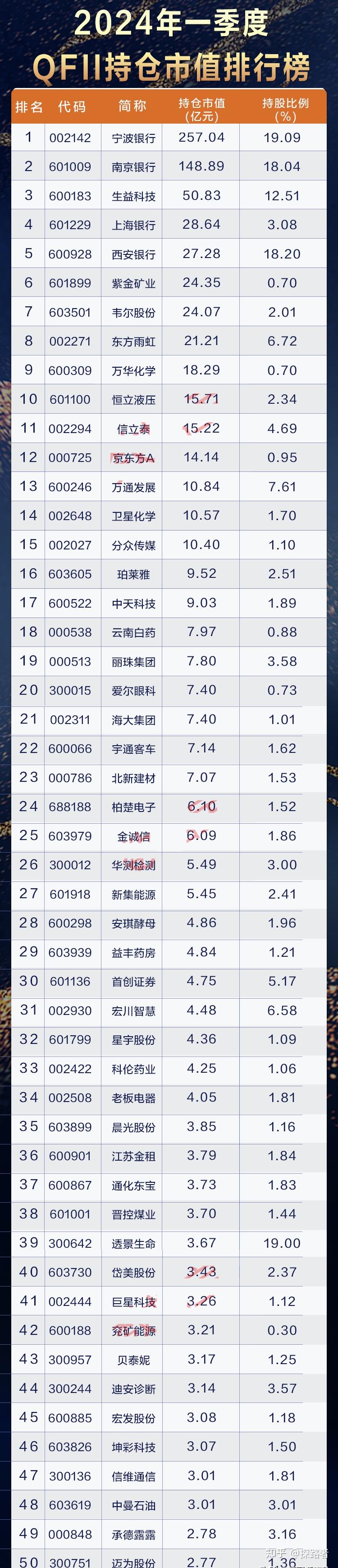 QFII（外资）一季度最新持有的前50大重仓股！ - 知乎