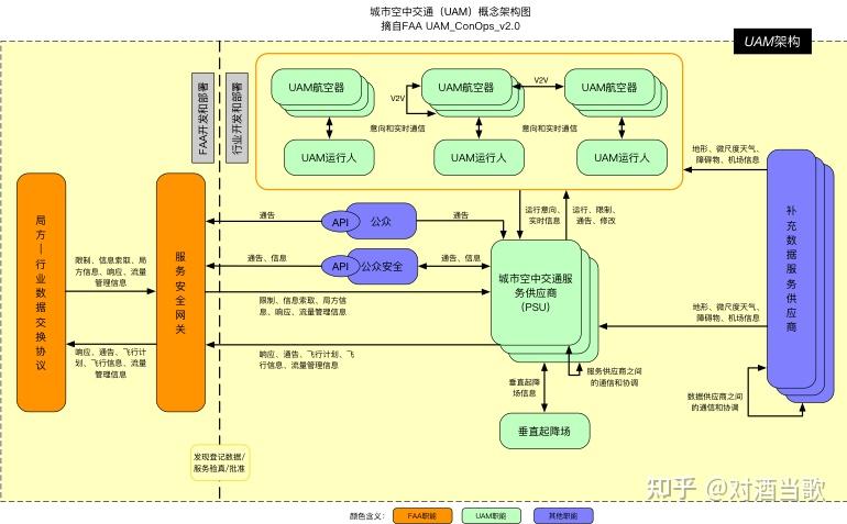 UAM运行概念2.0版（FAA）（连载五） - 知乎