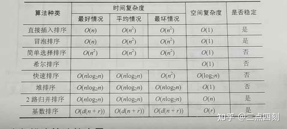 Day8:排序——part6:各种内部排序算法的比较及应用 知乎 5058