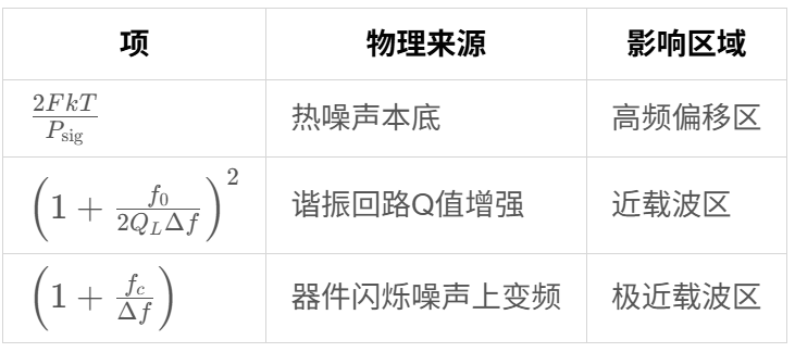 Leeson's Model相位噪声以及模型的使用场景|narrowband FM approximation（窄带调制假设） - 知乎