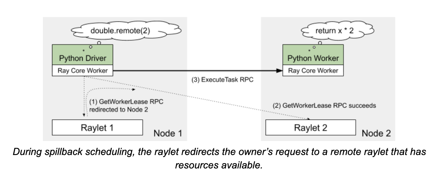 Ray 1.0 架构解读 - 知乎