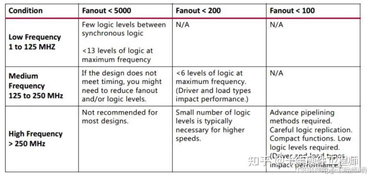 怎么理解FPGA里面的high-fanout network - 知乎