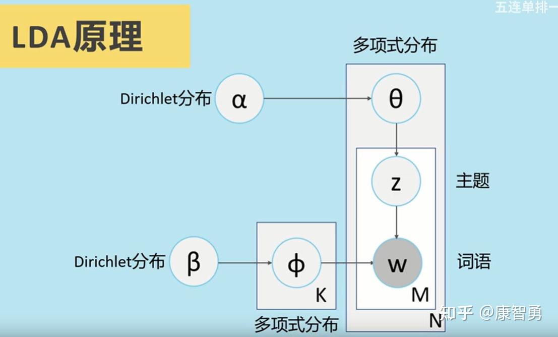 LDA主题模型分析 - 知乎
