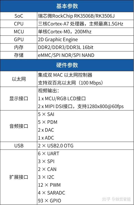 RK3506到底有多香？抢先看核心板详细参数配置 - 知乎