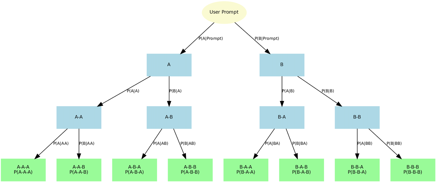 LLM / vLLM : Sampling / 采样介绍 - 知乎